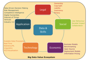 Big Data Value Ecosystem – Data Economy
