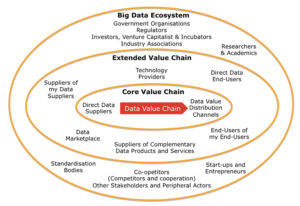 Big Data Ecosystem Stakeholders – Data Economy